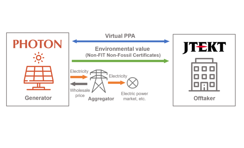 PHOTON CAPITAL Signs Virtual PPA for Automotive Industry | PHOTON ...