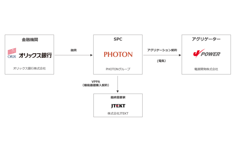 太陽光発電所におけるバーチャルPPAのアグリゲーションサービス契約の締結 | PHOTON CAPITAL