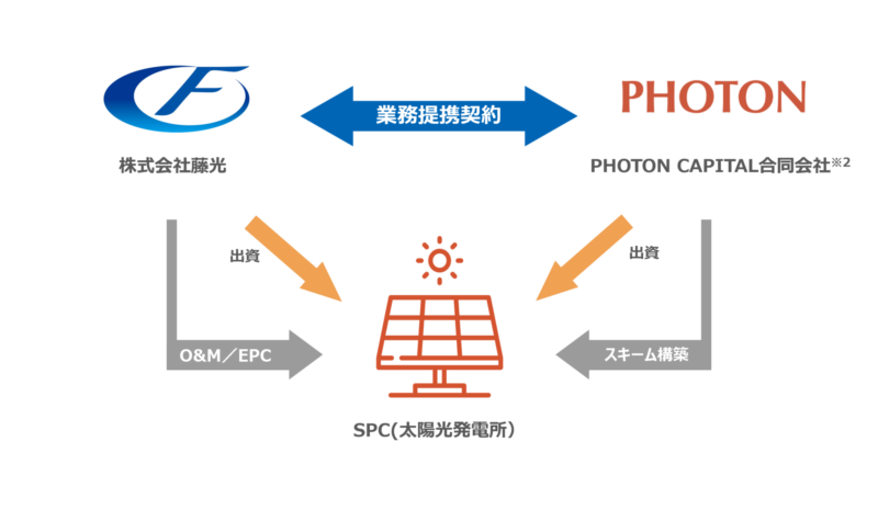 太陽光発電所開発における業務提携契約を締結 | PHOTON CAPITAL